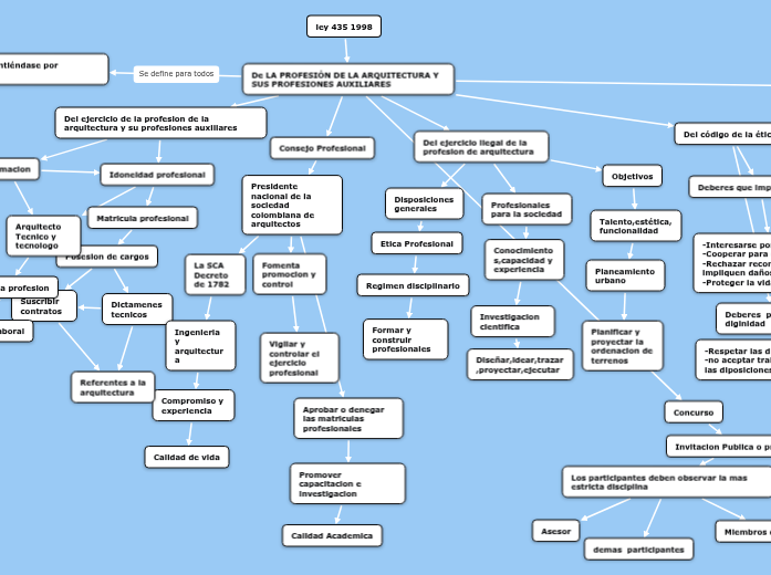 ley 435 1998 - Concept Map
